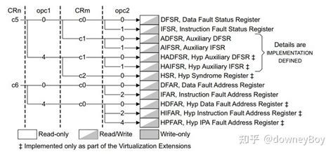 Armv A Cp