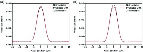 Refractive Index Modulation Recorded For A 4 Min Of 325 Nm Laser Download Scientific Diagram