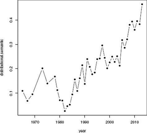 Temporal Random Indexing A System For Analysing Word Meaning Over Time