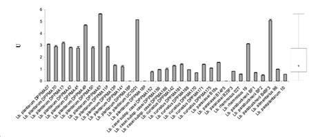 In Vitro Ph 80 And 30°c Nadp Dependent Glutamate Dehydrogenase