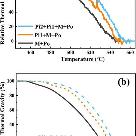 Thermogravimetric Analysis Of Soot Samples Produced By Three Injection