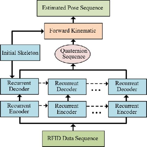 Figure 1 From Environment Adaptive Rfid Based 3d Human Pose Tracking With A Meta Learning