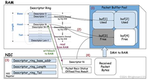 【linux内核二】常用的网络丢包错包debug工具介绍网卡drop丢包原因 Csdn博客
