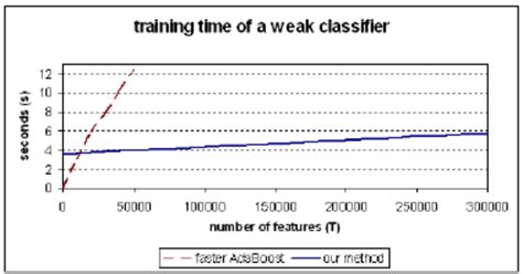 Comparison On The Time To Train A Weak Classifier Download Scientific