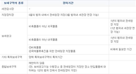 수입화물 장치기간 경과물품의 처분