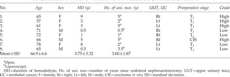 Table 1 From Simultaneous Robot Assisted Nephroureterectomy And
