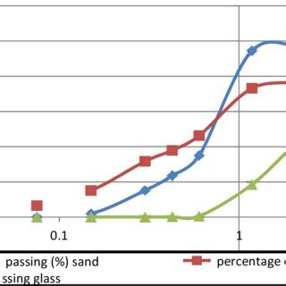 Comparison Of Sieve Analysis Download Scientific Diagram