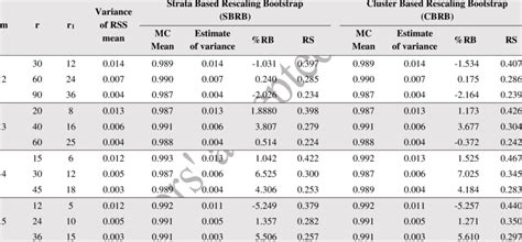 Statistical Properties Of The Proposed Rescaling Bootstrap Variance Download Scientific Diagram