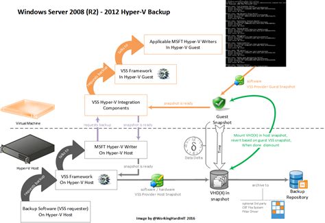 Hyper V Backup Challenges Which Windows Server Needs To Address