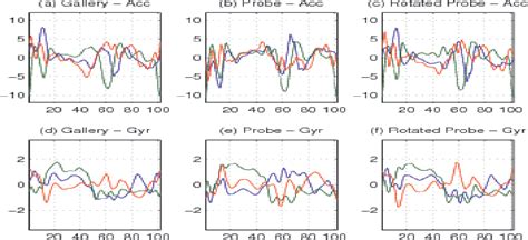 Figure 1 From Orientation Invariant Gait Matching Algorithm Based On