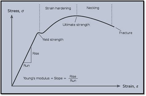 Yield Strength Formula Curve Example Applications
