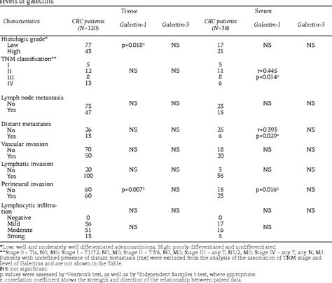 Table 1 From Circulating And Tissue Galectin 1 And Galectin 3 In