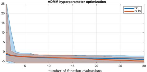 Hyperparameter Optimization For Admm Average Performance Over N Test