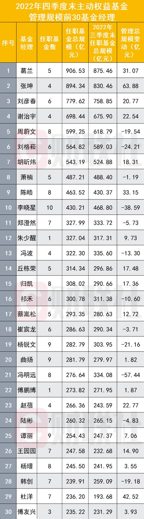 权益基金经理“天团”亮相：葛兰、张坤、刘彦春霸榜前三，前30基金经理管理12万亿资产