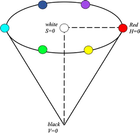 Hsv Color Model Illustration Download Scientific Diagram
