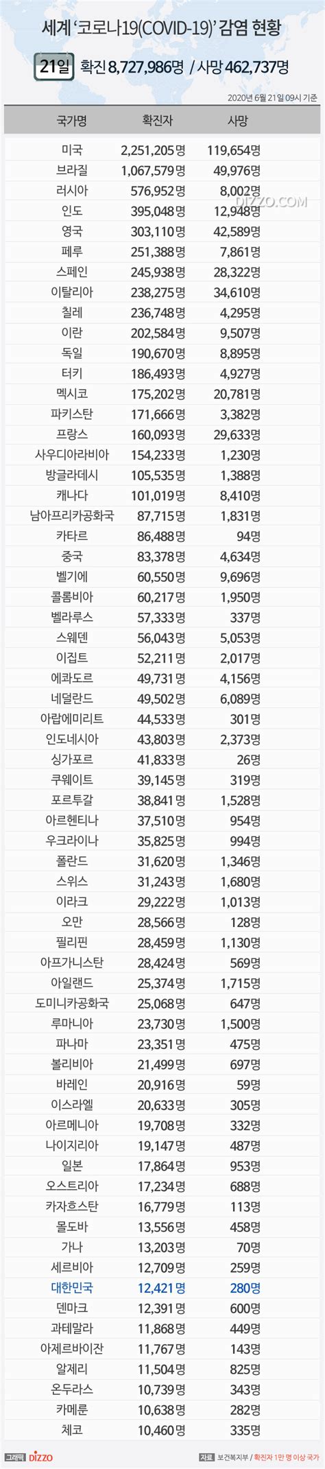 6월 21일 ‘세계 코로나19 확진자 872만명 넘어미국 225만명·브라질 106만명↑ 디지틀조선일보디조닷컴 Dizzo