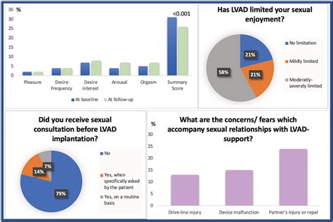 Sexual Function Of Left Ventricular Assist Device Lvad ‐supported