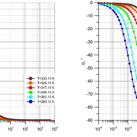 Frequency Dependencies Of The Phase Shift Angle Of Mineral Insulating Download Scientific