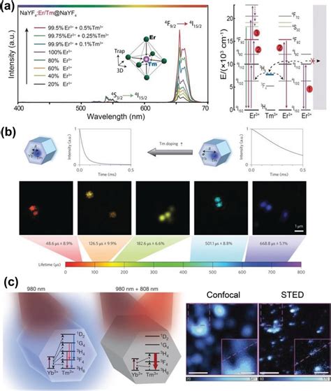 Recent Progress Of Rare‐earth Doped Upconversion Nanoparticles Synthesis Optimization And