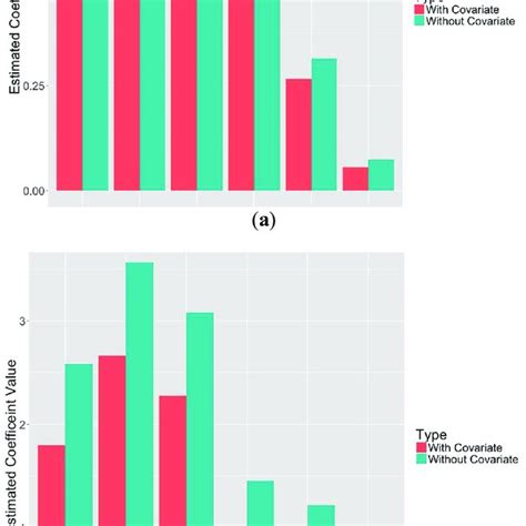 Estimated Coefficient Values For Bayesian Lasso Models With And Without Download Scientific