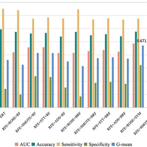 histogram of classification performance of 17 models download