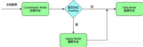 Elasticsearch 摄取节点ingest Node使用pipeline预处理文档elk Csdn专栏