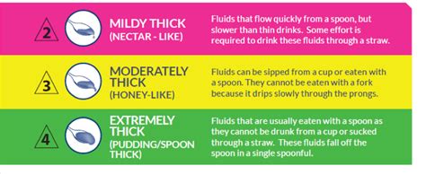 Modified Consistency Diet Chart