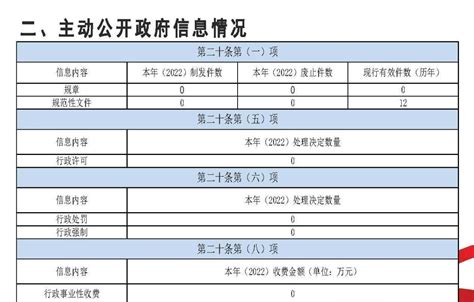 杭州湾上虞经济技术开发区管理委员会2022年度政府信息公开工作年度报告图解