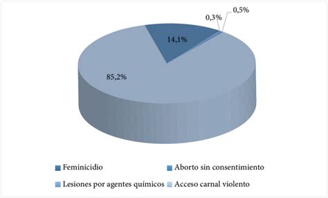 Porcentaje De Personas Procesadas Por Delito Download Scientific Diagram