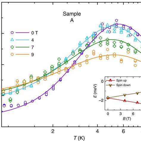 Specific Heat Data Low Temperature Heat Capacity Divided By