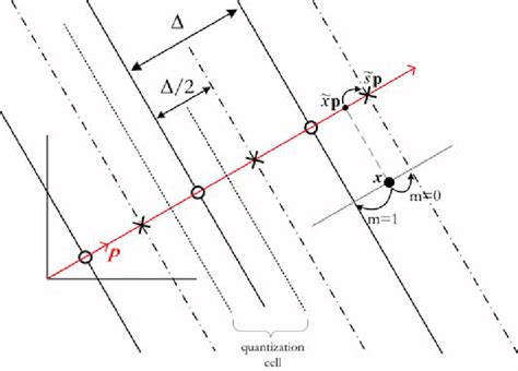 Quantization Regions In Stdm Using Uniform Scalar Quantizers Of Step