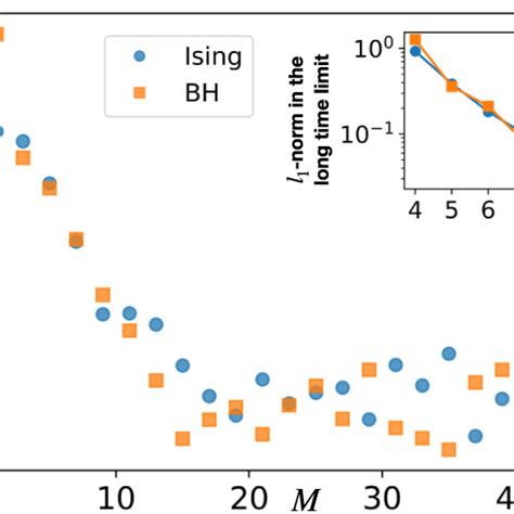 The L 1 Norm Distance Between The Output Distribution From Different