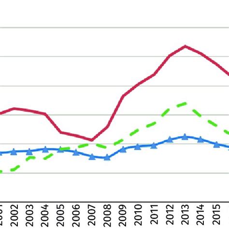 Cambio En Las Tasas De Empleo De Las Mujeres Españolas Y Portuguesas