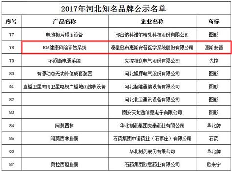惠斯安普hra健康风险评估系统荣获“河北知名品牌” 惠斯安普公司动态 体检设备 惠斯安普 健康风险评估系统