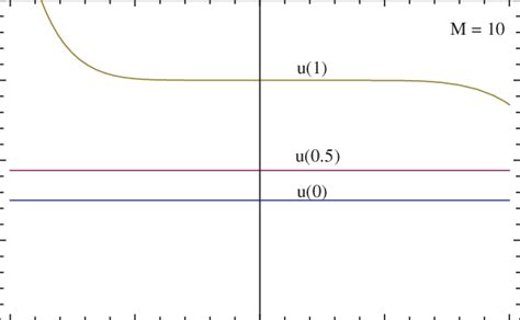 Convergence Control Parameter H Regarding 15 Download Scientific Diagram