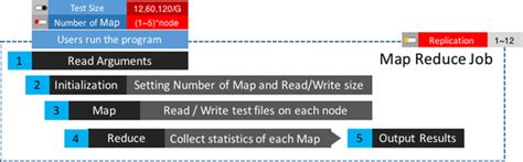 The Flow Chart Of Hdfs Read And Write Test Download Scientific Diagram