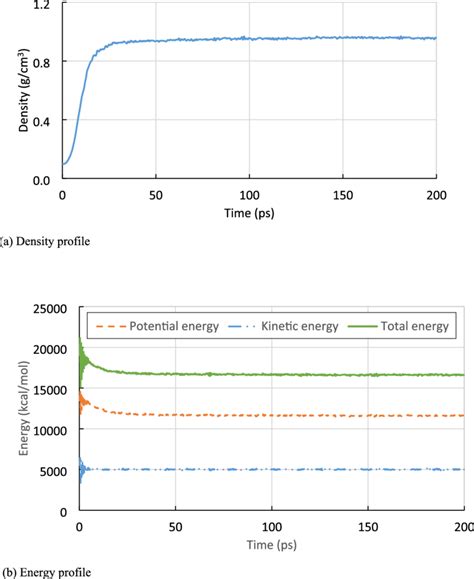 Md Simulation With An Npt Ensemble Download Scientific Diagram