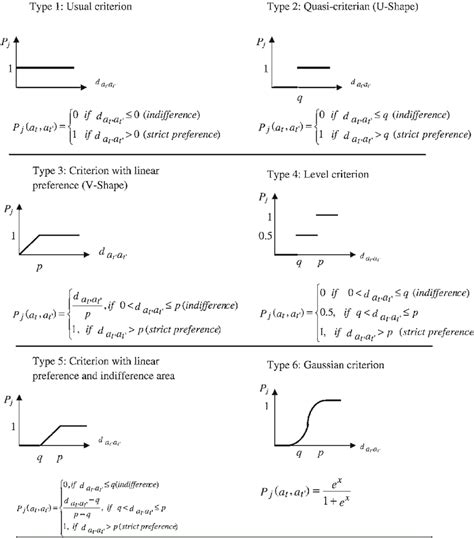 Promethee Preference Functions Download Scientific Diagram