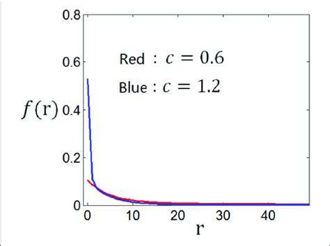 Firing Rate Distributions Used To Calculate The Neuronal Tuning