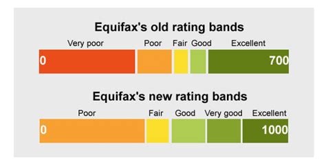 Clearscore Score Bands What Do They Mean 2022