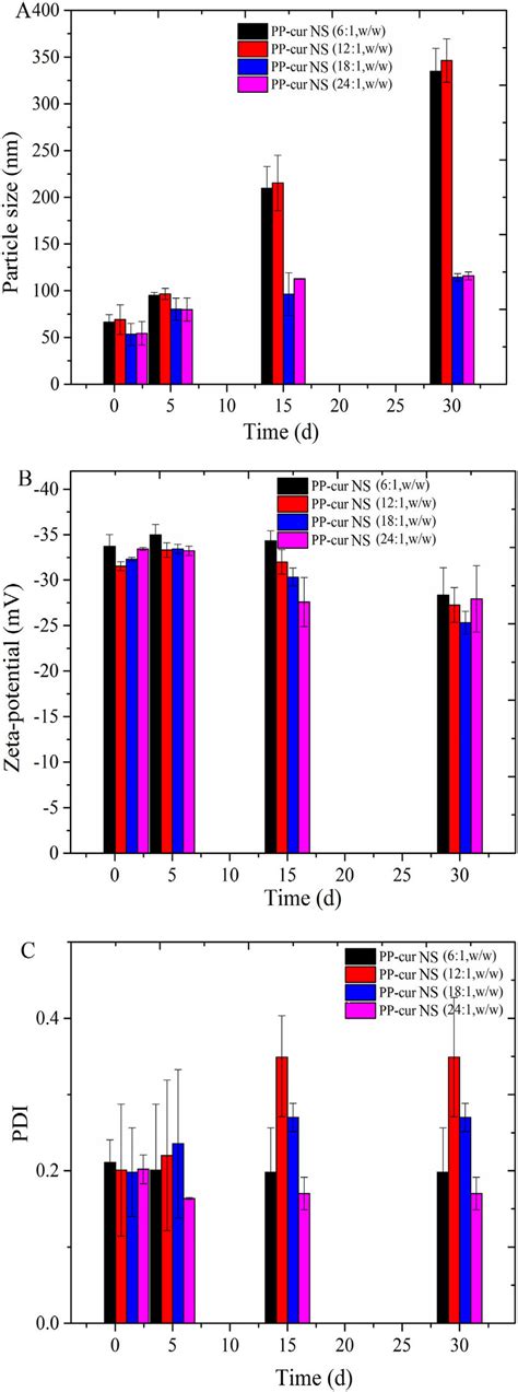 Particle Size A Zeta Potential B And Pdi Variation C Of Pp Cur