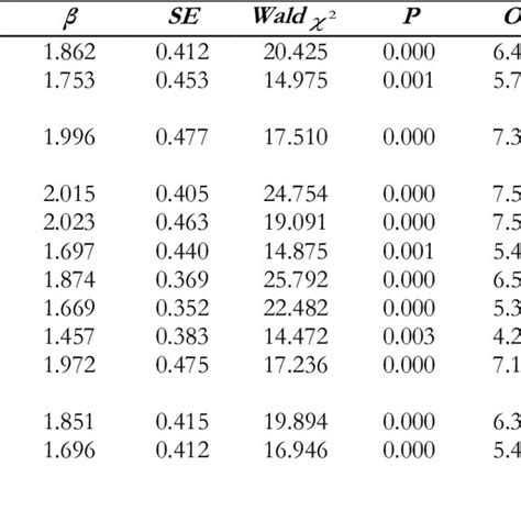 Logistic Multiple Regression Analysis Download Scientific Diagram