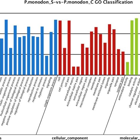 Gene Ontology Go Classification Of Putative Functions Of Unigenes