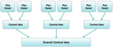 Central Idea Central Idea