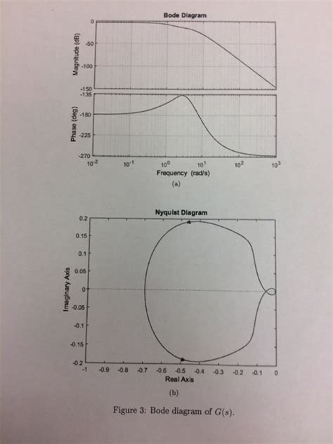 solved 4 consider the bode and nyquist plot of the return