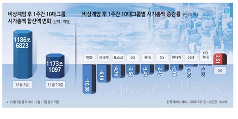 10대 그룹 시총 일주일만에 14조원 증발