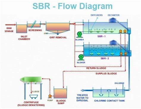 Sequential Batch Reactor Sbr Ketav Consultant