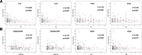 Scatterplots Showing Correlations Between Cyr61 Levels With Disease