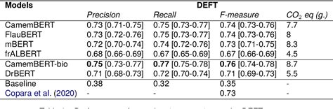 Table 3 From A Benchmark Evaluation Of Clinical Named Entity Recognition In French Semantic