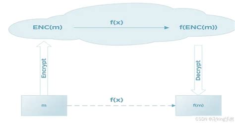 同态加密及HElib 基于helib的全同态加密技术实践 CSDN博客